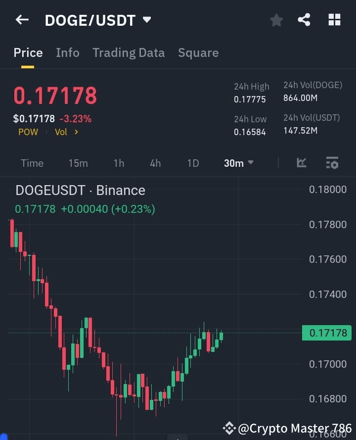 $DOGE /USDT – Bounce in Progress or Just a Pause? 🔥💯 Curre | Crypto Master 786 on Binance Square