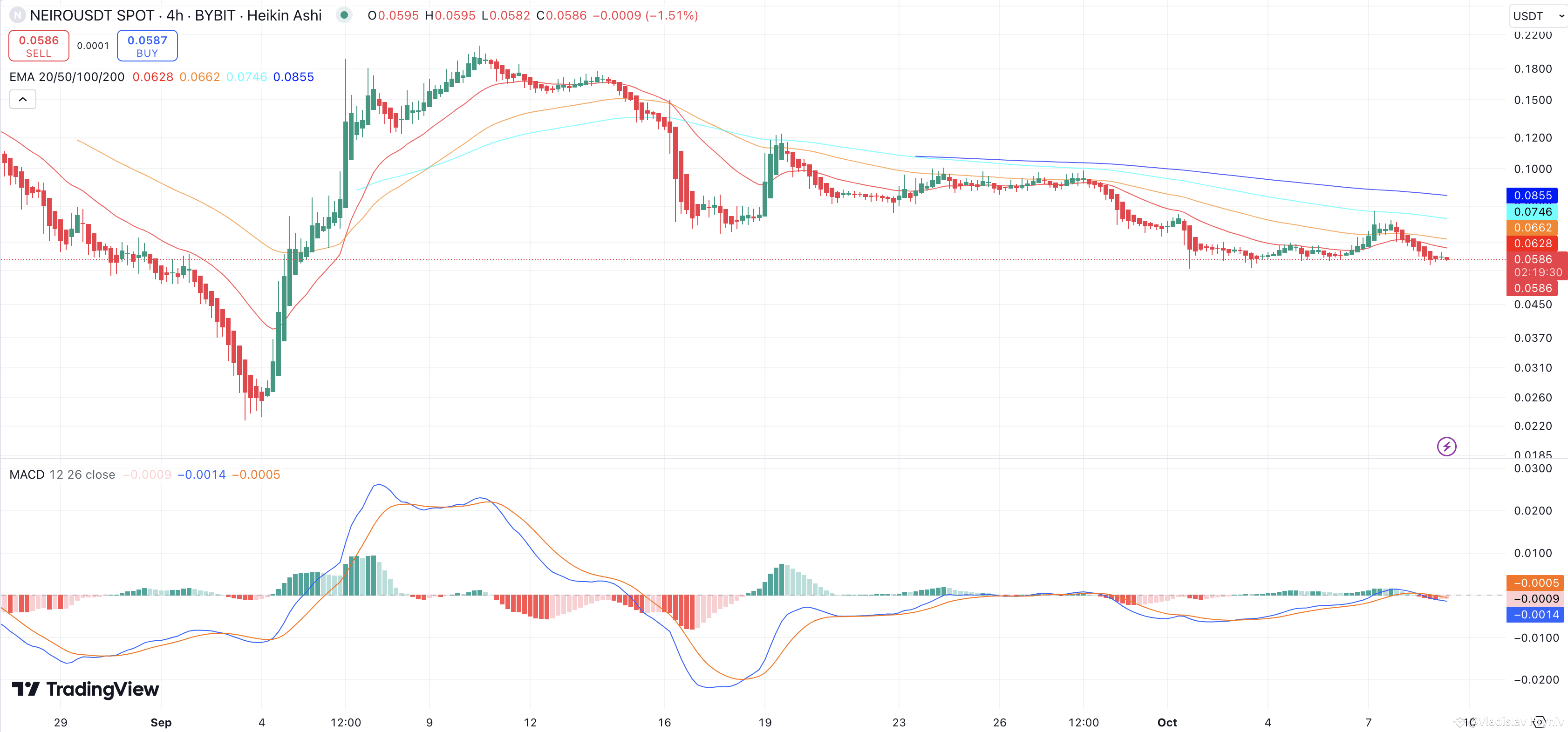 $NEIRO on ETH Price Performance - CoinPedia Analytics The N | Vlad ...