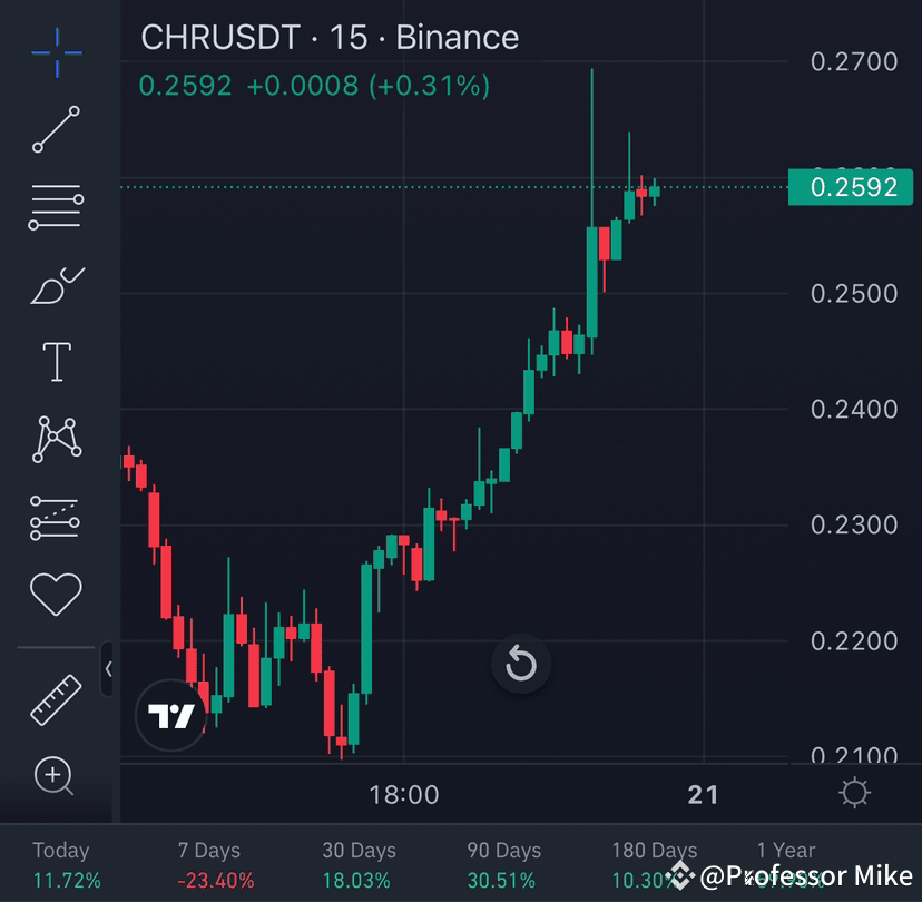 Bull Run Confirmed: $CHR /USDT on the Move! 🔥💯 The CHR/US | Professor Mike on Binance Square