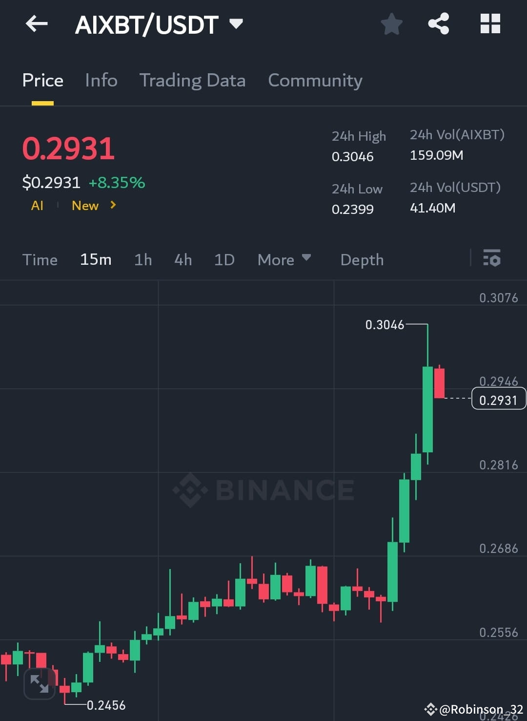 The $AIXBT market is showing strong bullish momentum, with | Robinson_32 on Binance Square