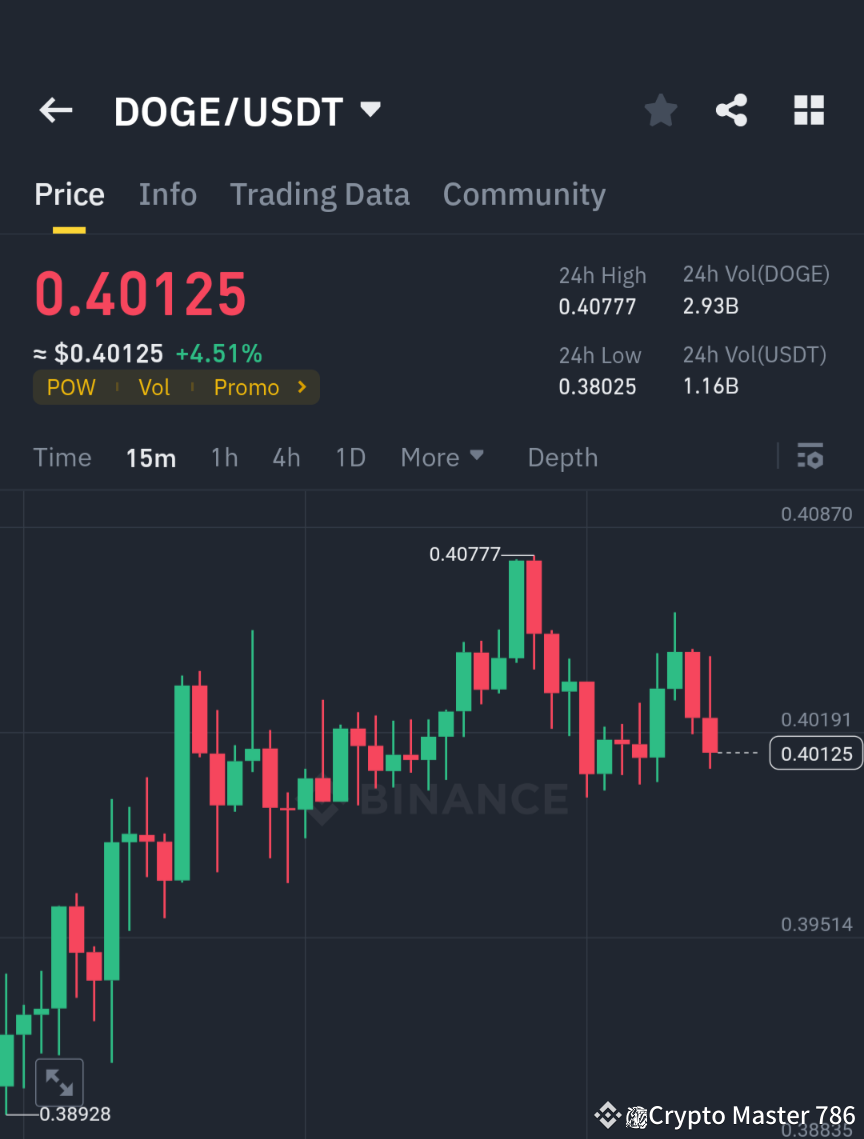 $DOGE 🚀 DOGE/USDT Technical Analysis – Is DOGE Poised for | Crypto Master 786 on Binance Square