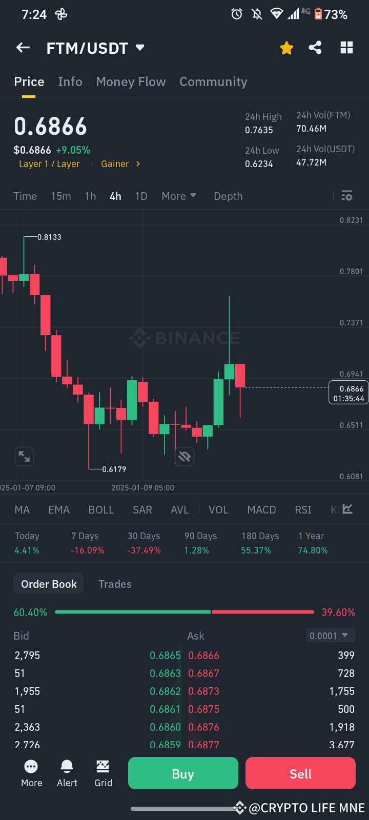 🚀 $FTM /USDT Technical Analysis – Recovery in Progress 🚀! | CRYPTO LIFE MNE on Binance Square