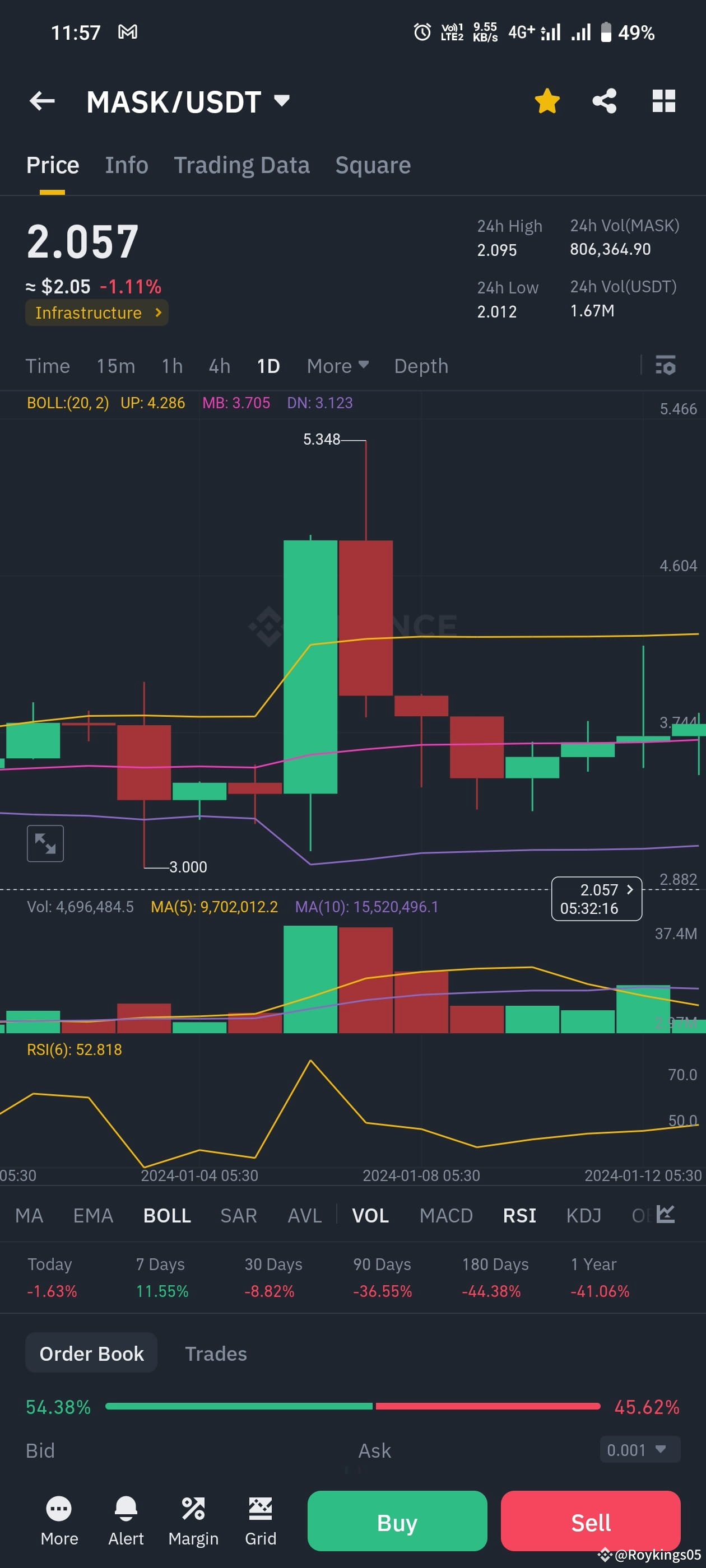 $MASK loaded $BTC $ETH | Roykings05 on Binance Square