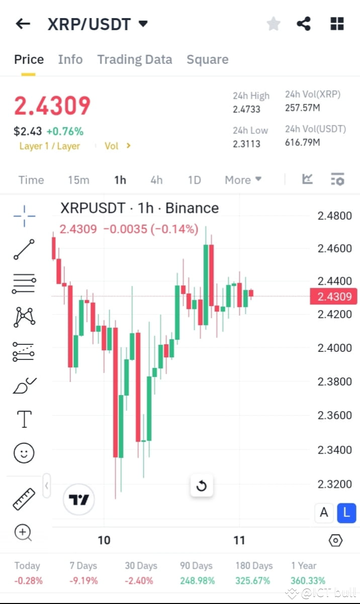 $XRP /USDT - Key Breakout Levels Current Price: $2.4309 Lo | ICT bull on Binance Square
