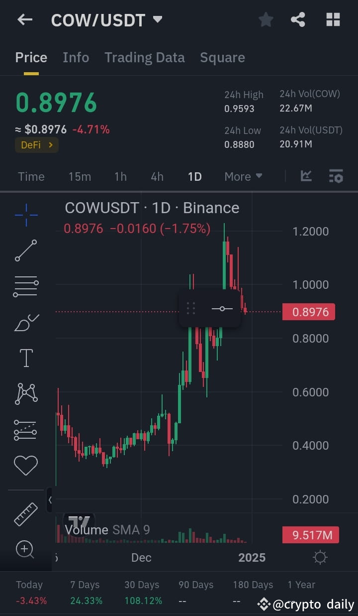 $COW /USDT – Potential for Bullish Reversal! 🚀💥 🚨 Curren | crypto daily on Binance Square