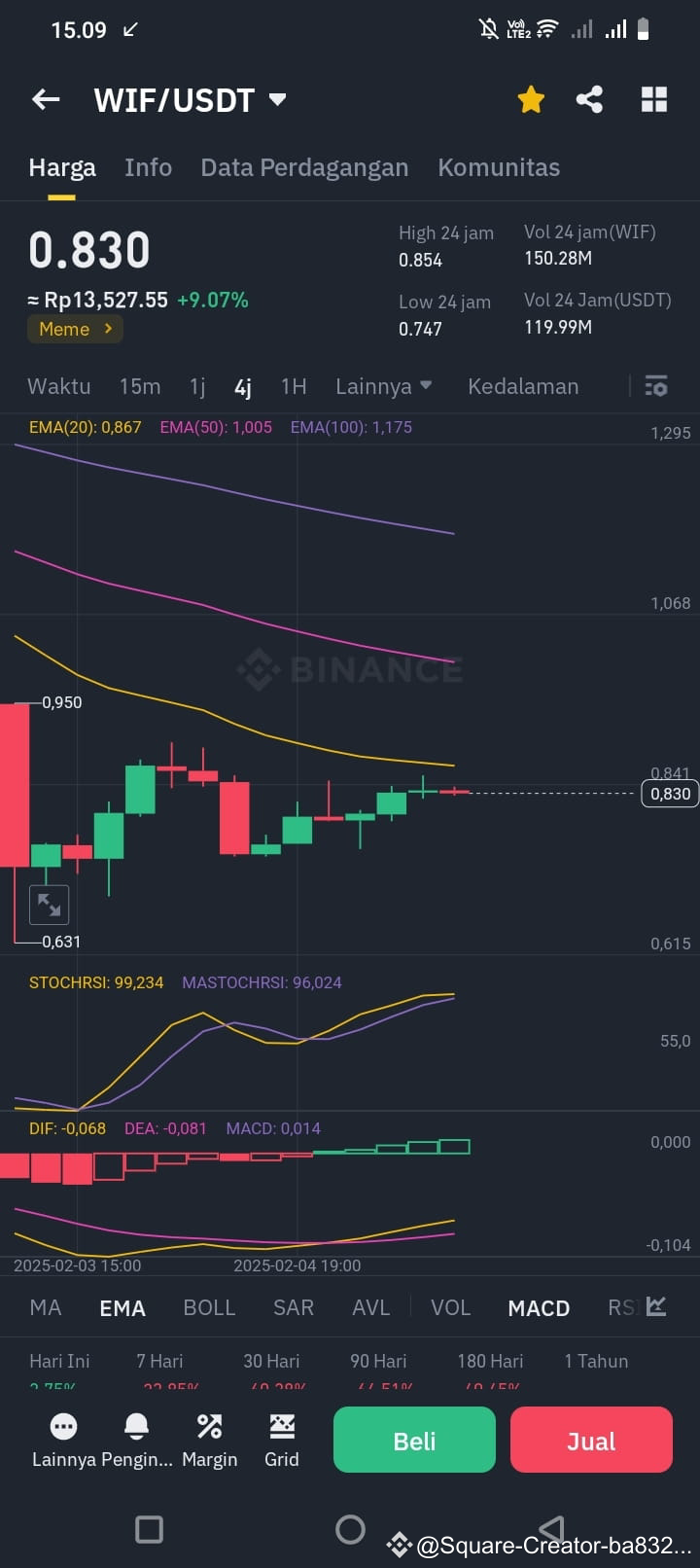 $WIF H4 momentum panic sell sell sell | Square-Creator-ba832afebd87c08a5085 on Binance Square