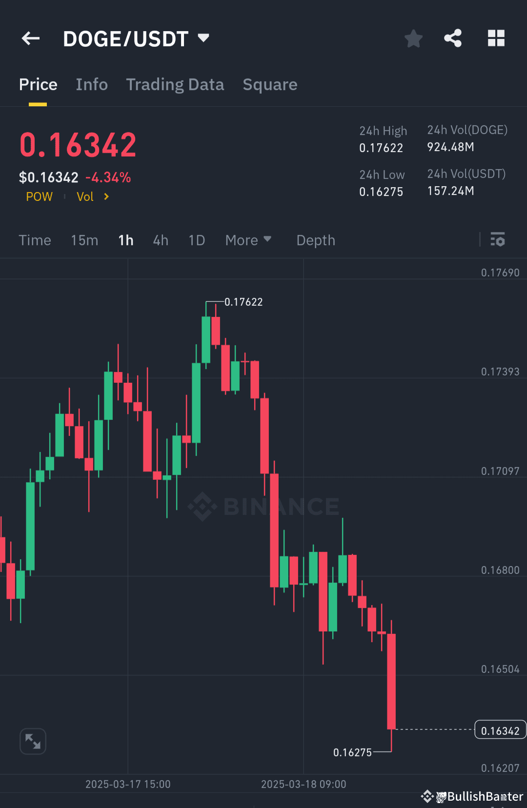 Dogecoin ($DOGE ) is facing another sharp decline, dropping ...