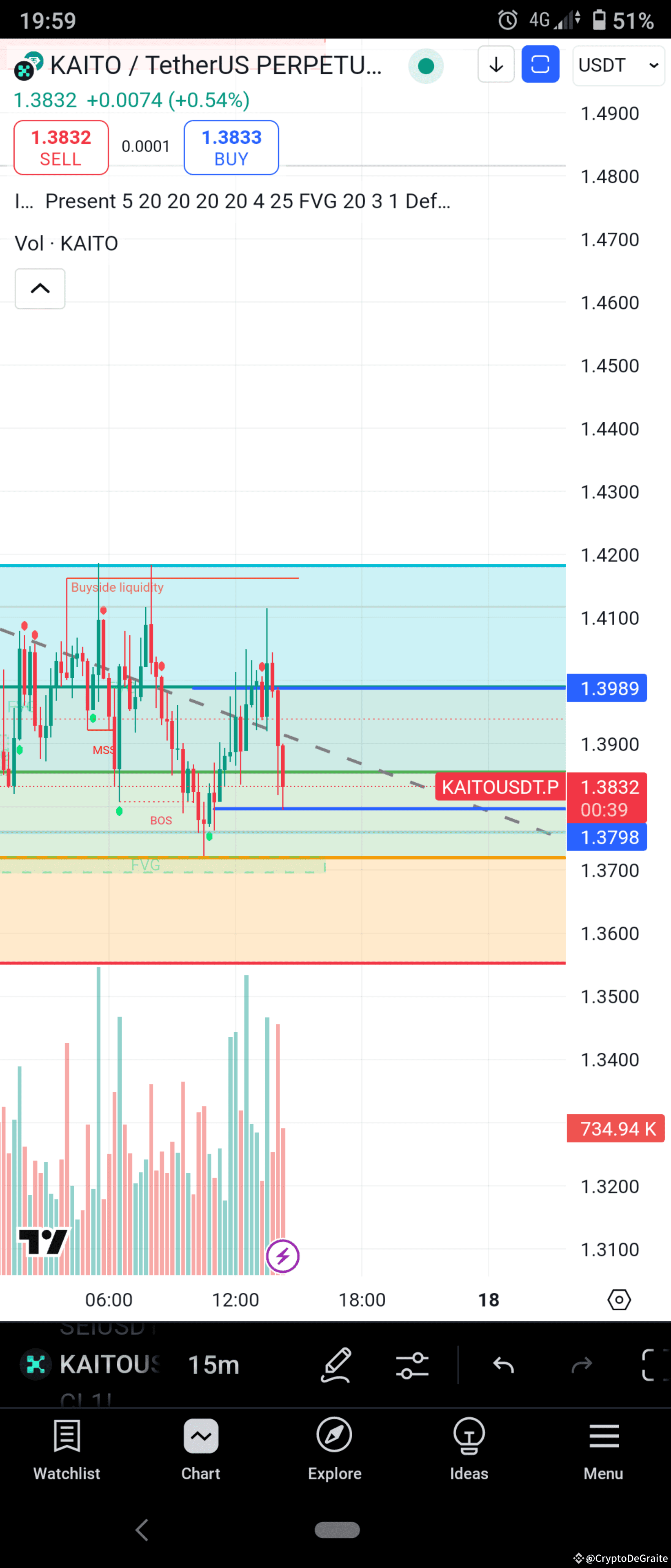 KAITO/USDT 15Min – Trade Setup Alert 🚨 Price Action Heatin | CryptoDeGraite on Binance Square