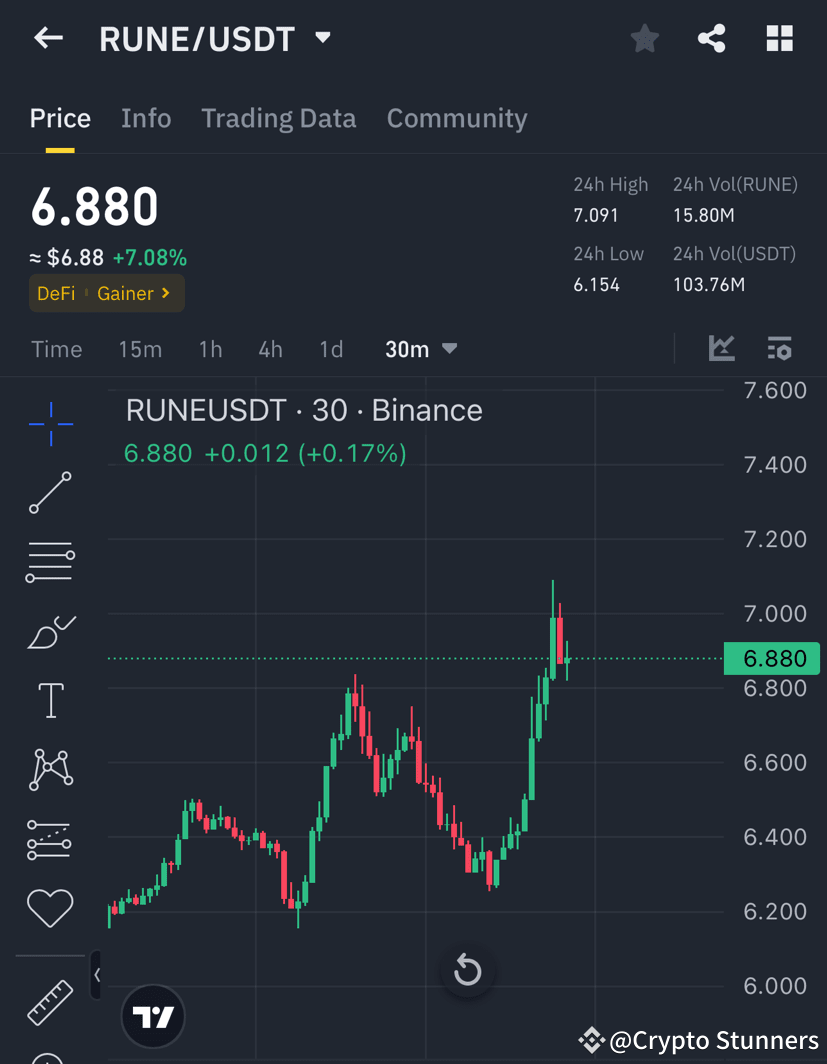 $RUNE /USDT: Long Signal - Spot and Futures $RUNE /USDT has | Mr_Jamess on Binance Square
