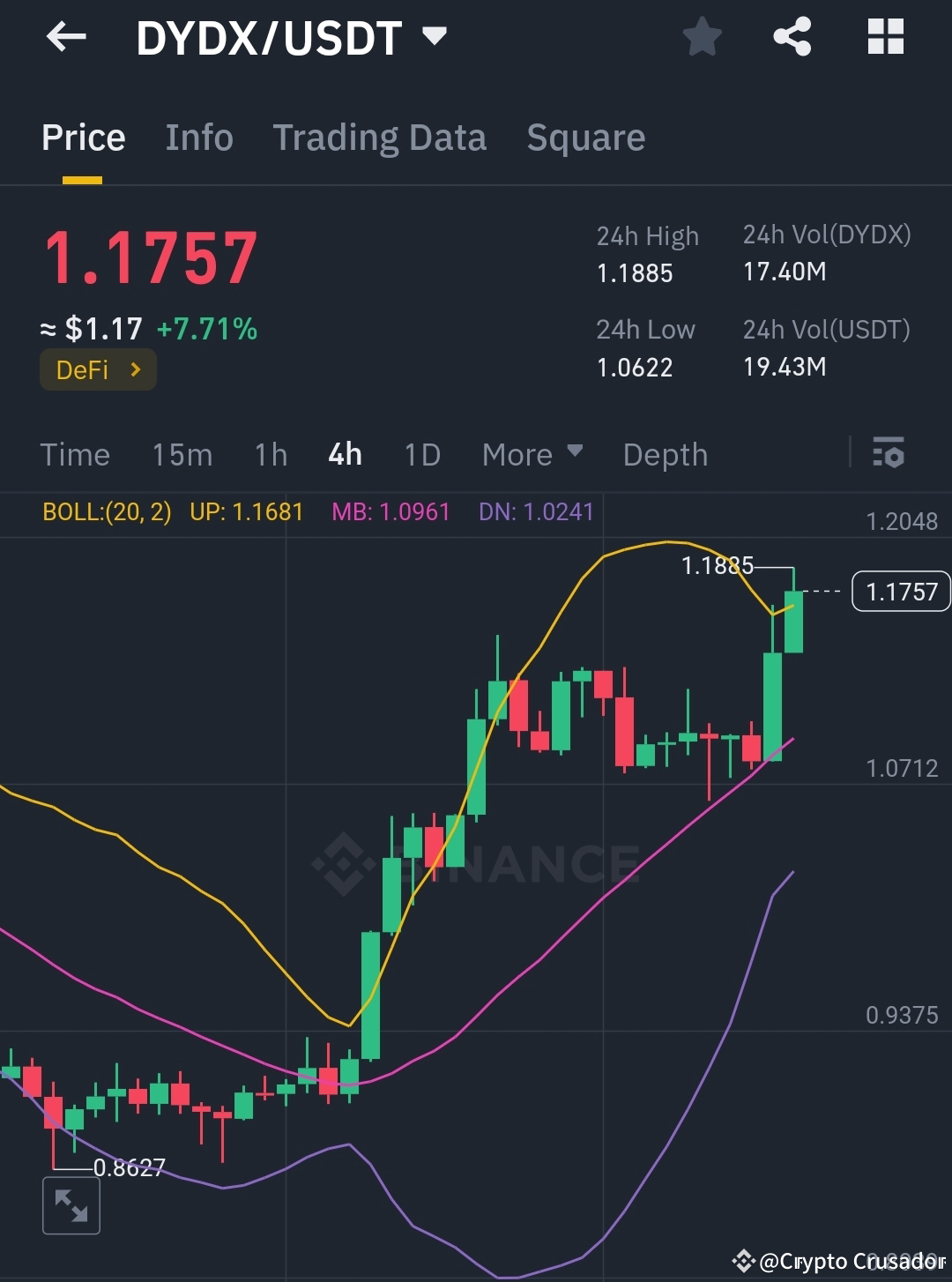 $DYDX /USDT is showing strong bullish momentum with a 24h hi | Crypto Crusador on Binance Square
