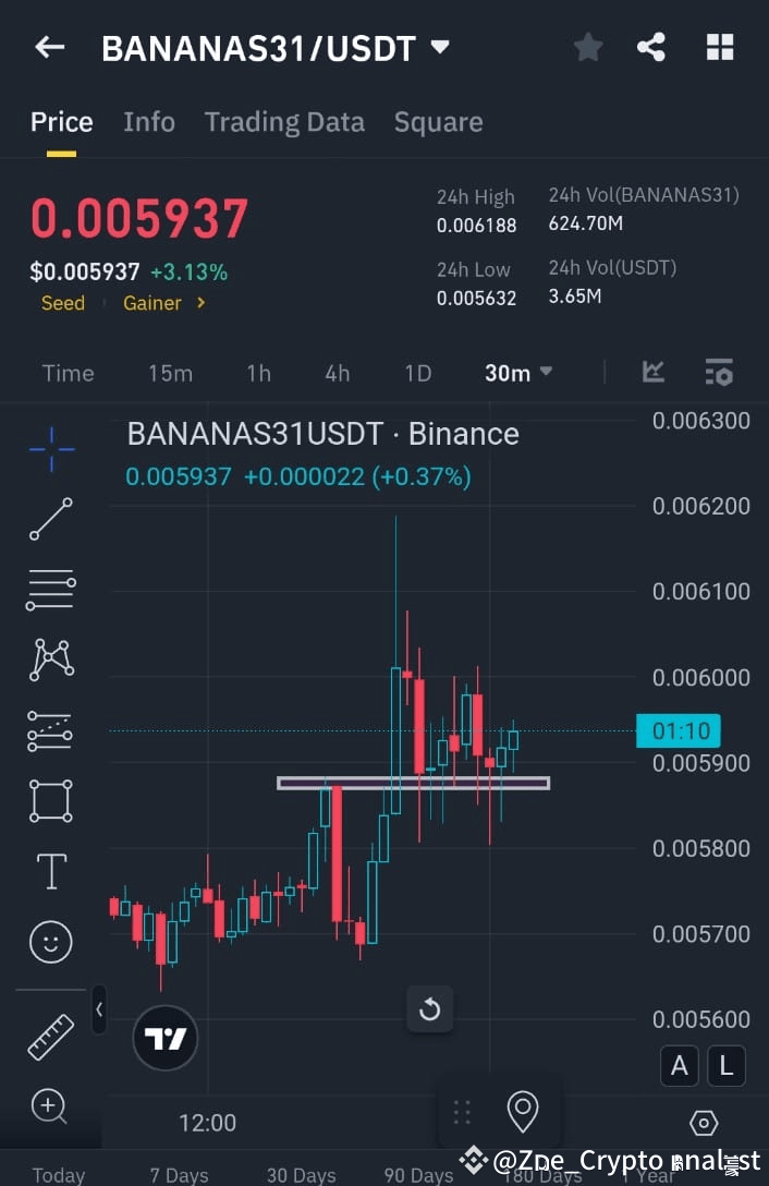 $BANANAS31 /USDT Bull run alert 🔥 💯 BULLISH BREAKOUT IN | Zoe_Crypto analyst on Binance Square