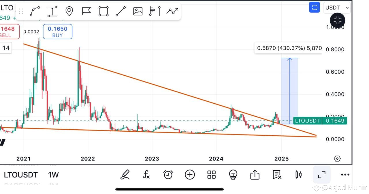 $LTO Set A Position to Fly Very High. . . Am Adding Some Mo | Asjad ...