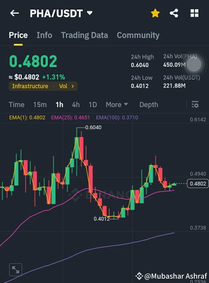 PHA (Phala Network) is Performing very well from last 3 to 4 | Mubashar Ashraf on Binance Square
