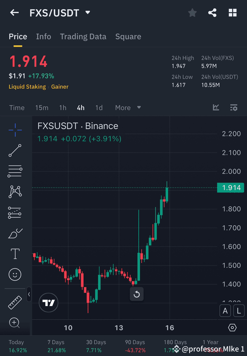 $FXS /USDT – Bull Run Alert!🔥💯 $FXS is showing strong bul | professor Mike 1 on Binance Square
