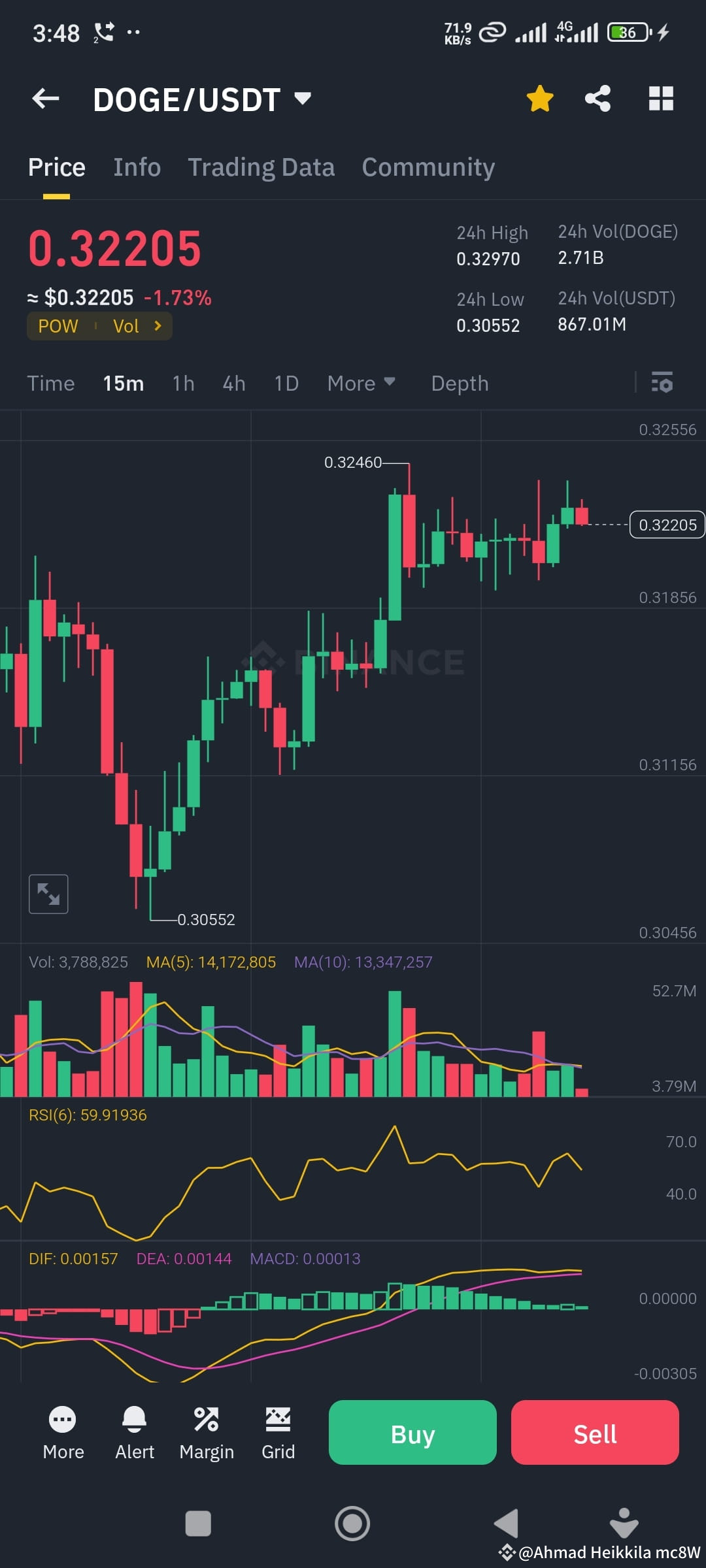 #XRP The chart shows a 15-minute timeframe for the DOGE/USDT | Ahmad Heikkila mc8W on Binance Square