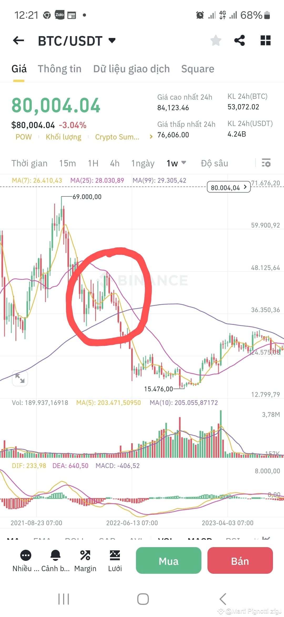 $BTC this time the chart looks like this segment was to cle | Marti ...