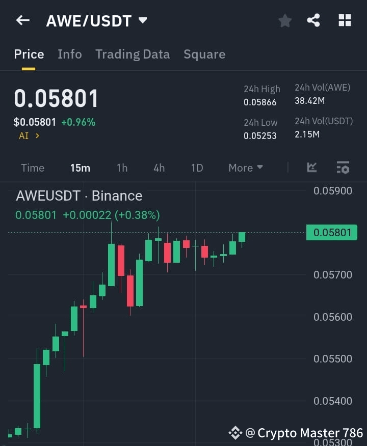 $AWE /USDT – Tight Range, Breakout Brewing! ⚡️📈 Current Pr | Crypto Master 786 on Binance Square