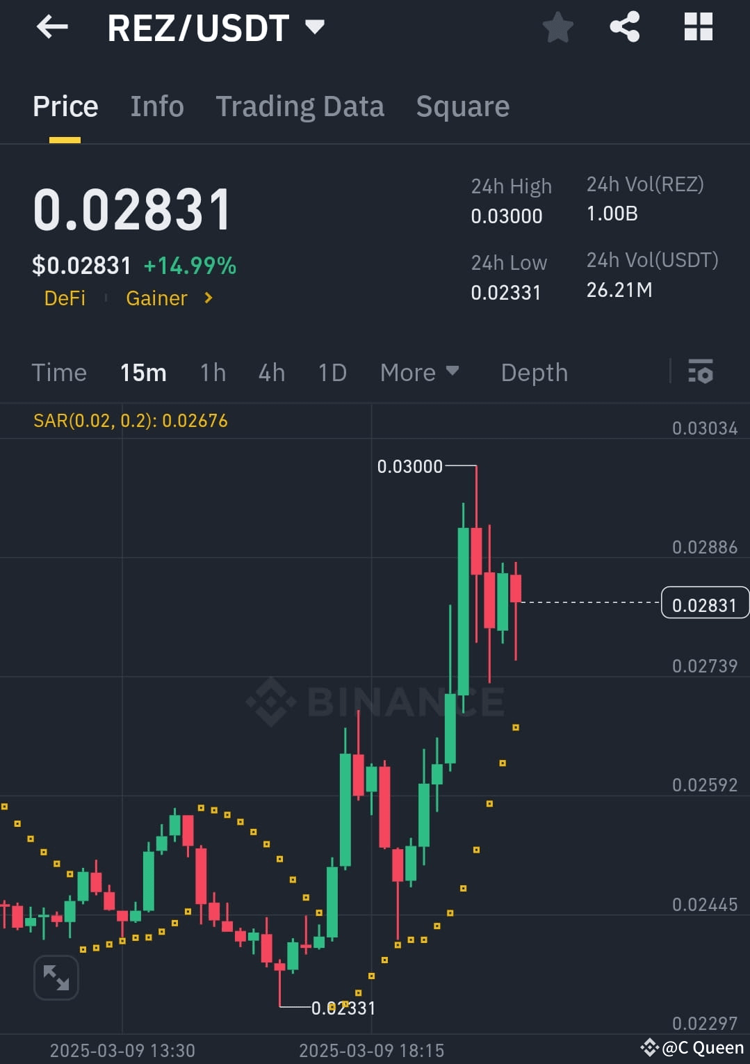 $REZ /USDT STRONG UPTREND – CAN BULLS PUSH HIGHER? $REZ / | C Queen on Binance Square