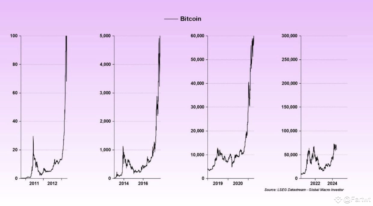 History repeats itself every Bitcoin cycle. Rise, correction | Fartwt ...