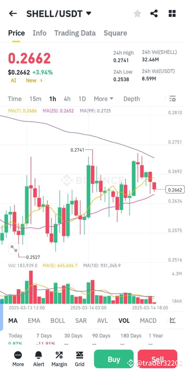 Trade Setup for $SHELL /USDT --- 1. Coin Name*: $SHELL | trader32200 on Binance Square