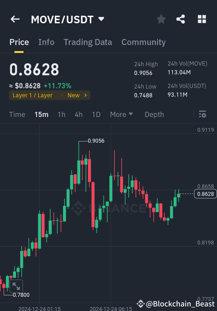 $MOVE MOVE/USDT Analysis – Current Price: $0.8628 🚀 Key | Blockchain_Beast on Binance Square
