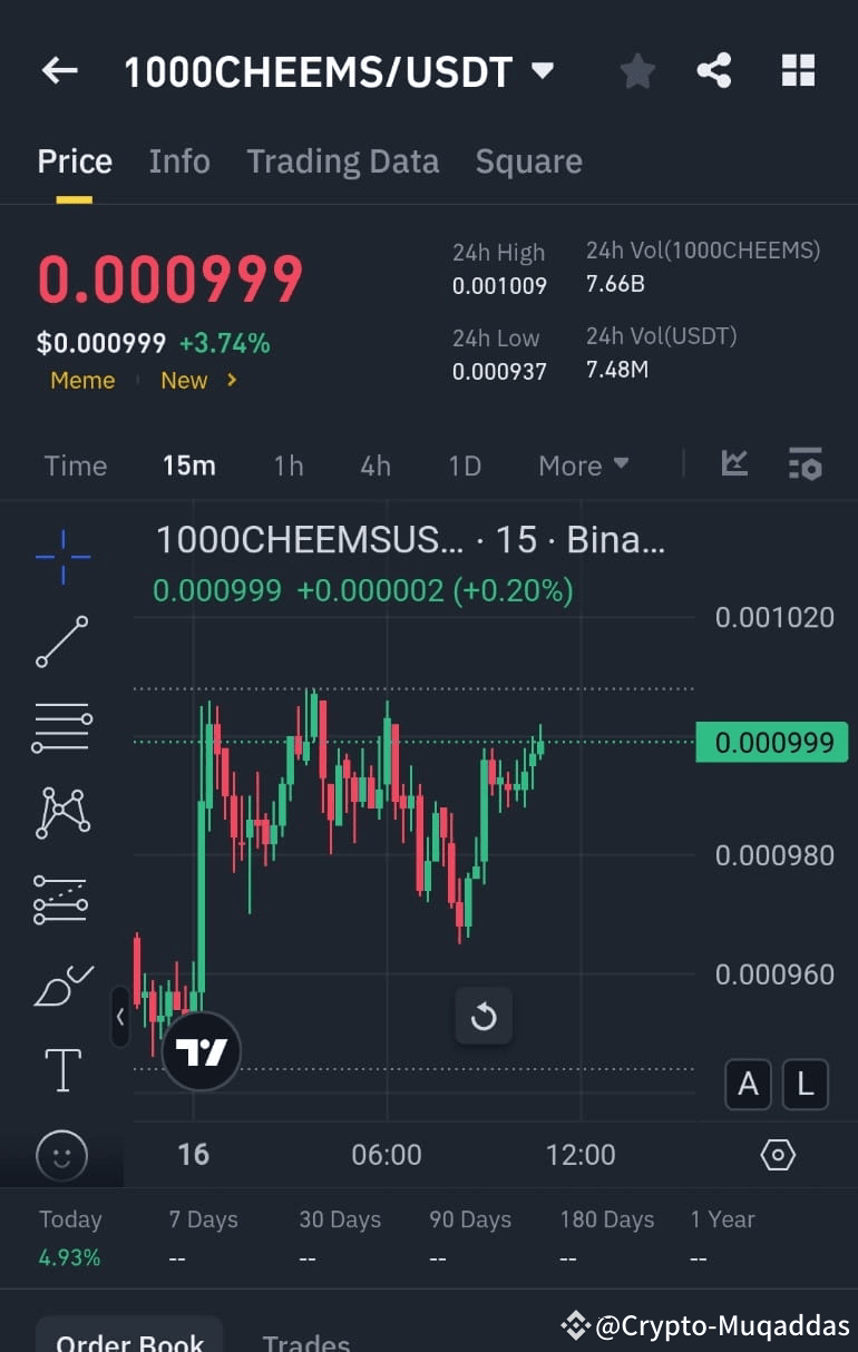 $1000CHEEMS /USDT Analysis Report Trend: Bullish recovery w | Crypto-Muqadas on Binance Square