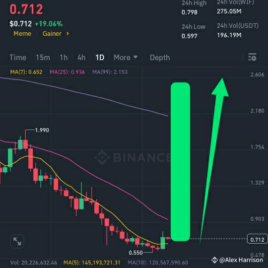 $WIF 🔥WIF token next target is 1$ above. Now this token tr | Alex ...
