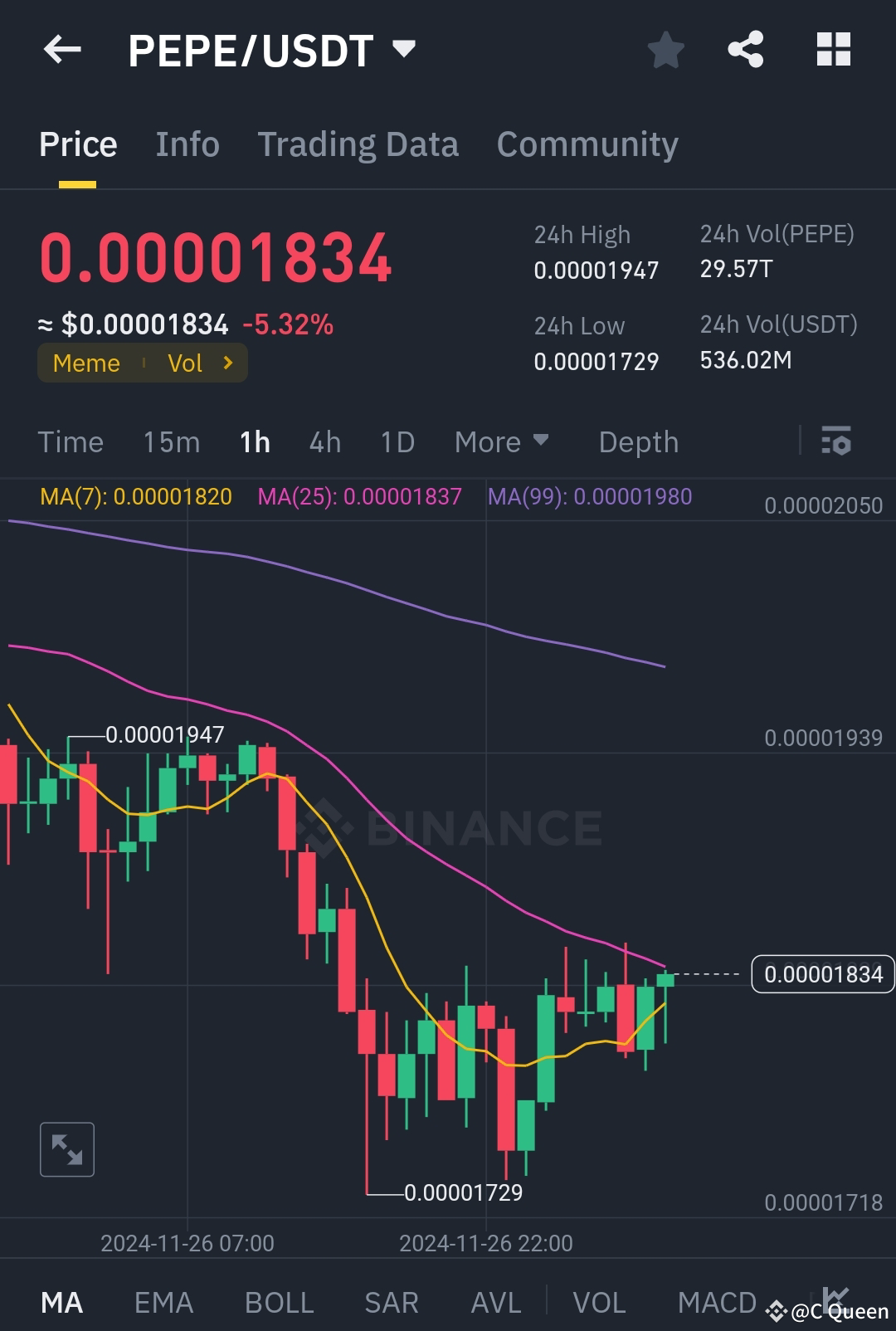 🚀 $PEPE /USDT Analysis: Preparing for a Move? 🚀 $PEPE i | C Queen on Binance Square