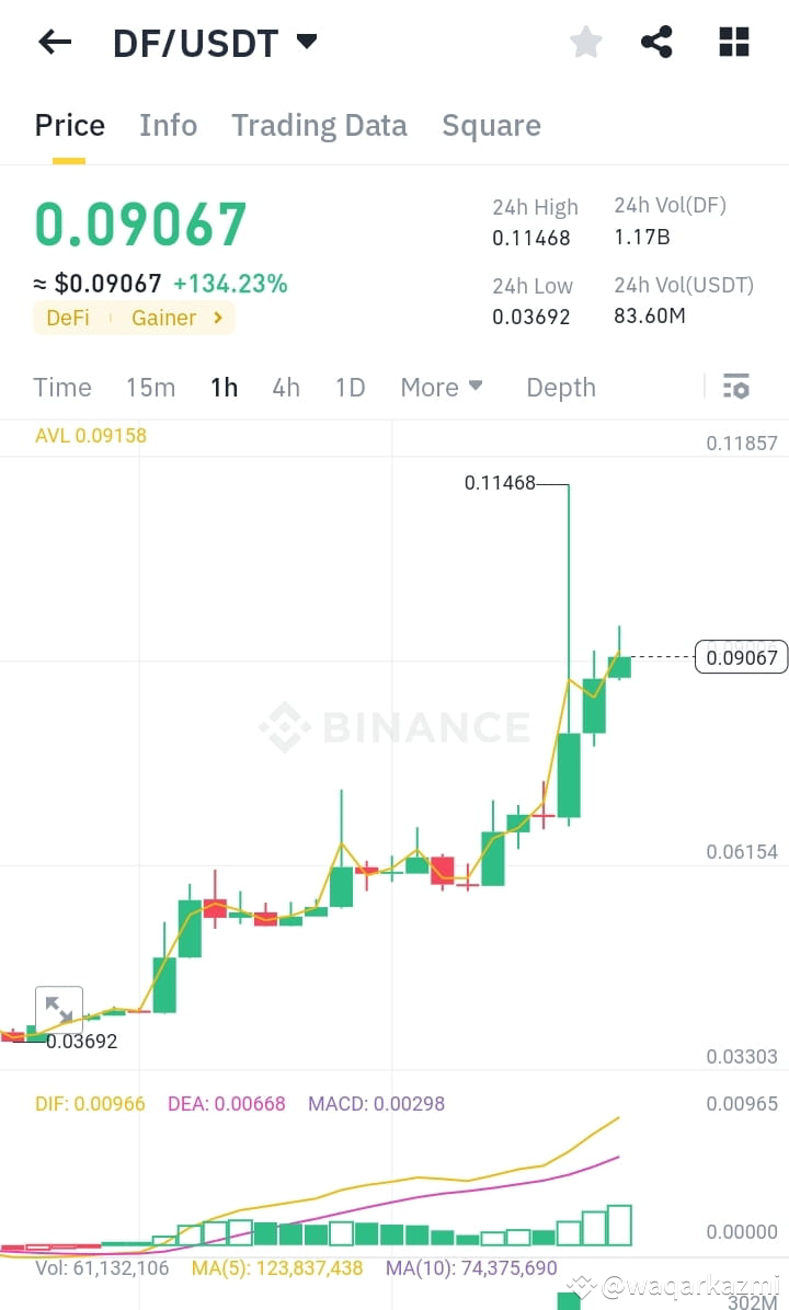$DF DF/USDT: The DF/USDT pair has shown strong bullish mo | waqarkazmi on Binance Square