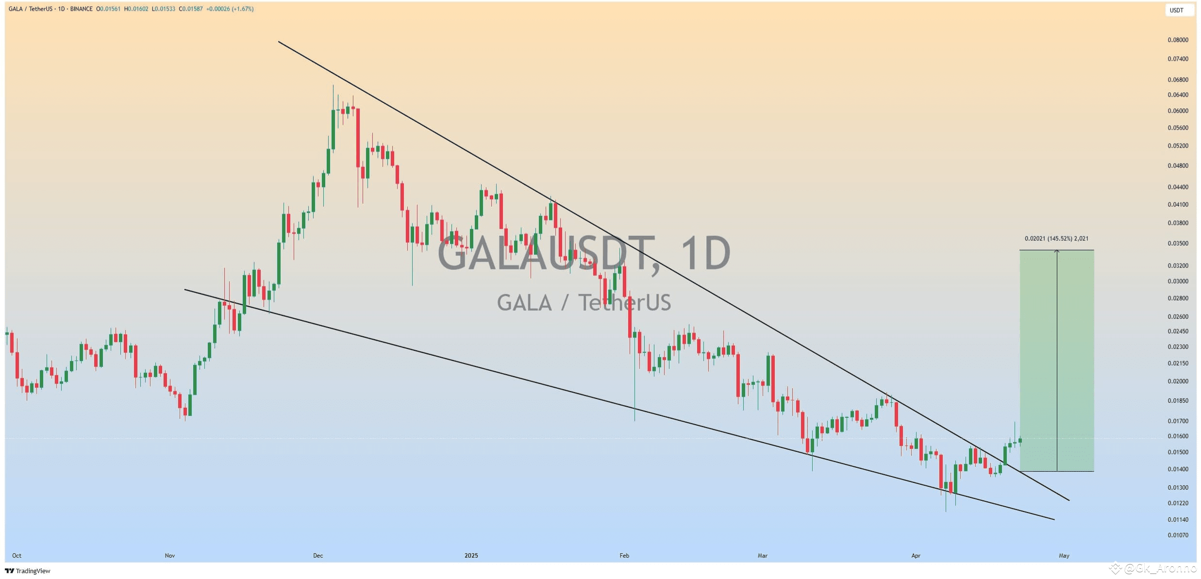$GALA (Update) Falling Wedge Upside breakout has been Conf | Trisha_Saha on Binance Square