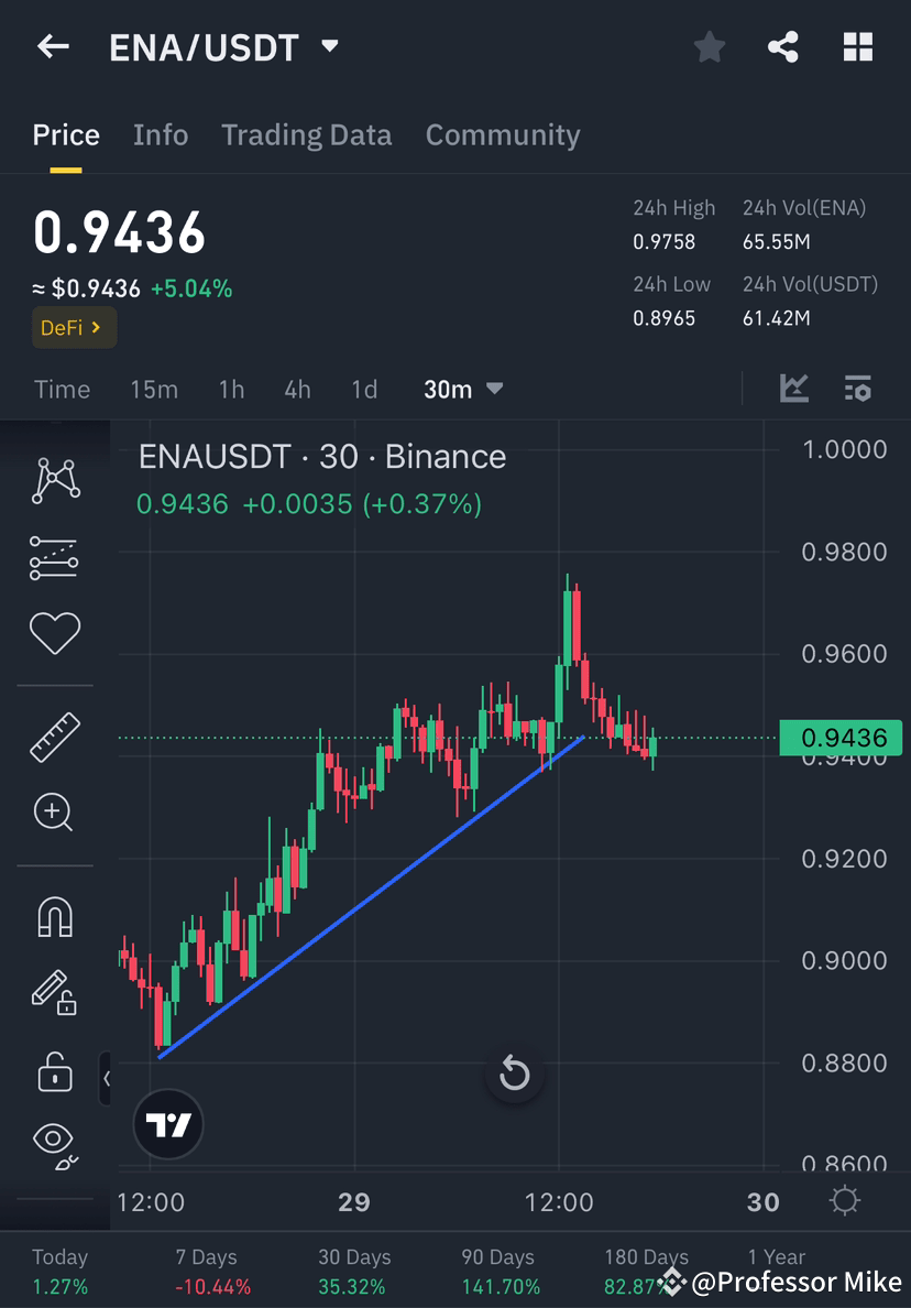 $ENA /USDT Analysis!🔥💯 The chart shows a strong bullish tr | Professor Mike on Binance Square