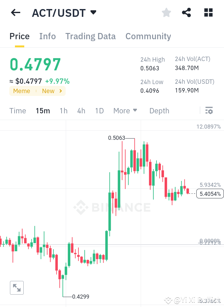 🚀 $ACT /USDT Technical Analysis 🚀 🔍 Current Price: $0. | Yi Xi Bullish on Binance Square