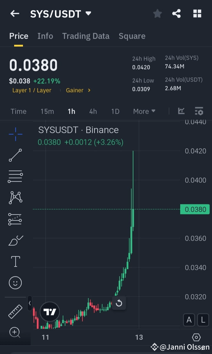 $SYS /USDT – Massive +22% Spike! Breakout Rockets Above $0 | Janni Olsson on Binance Square