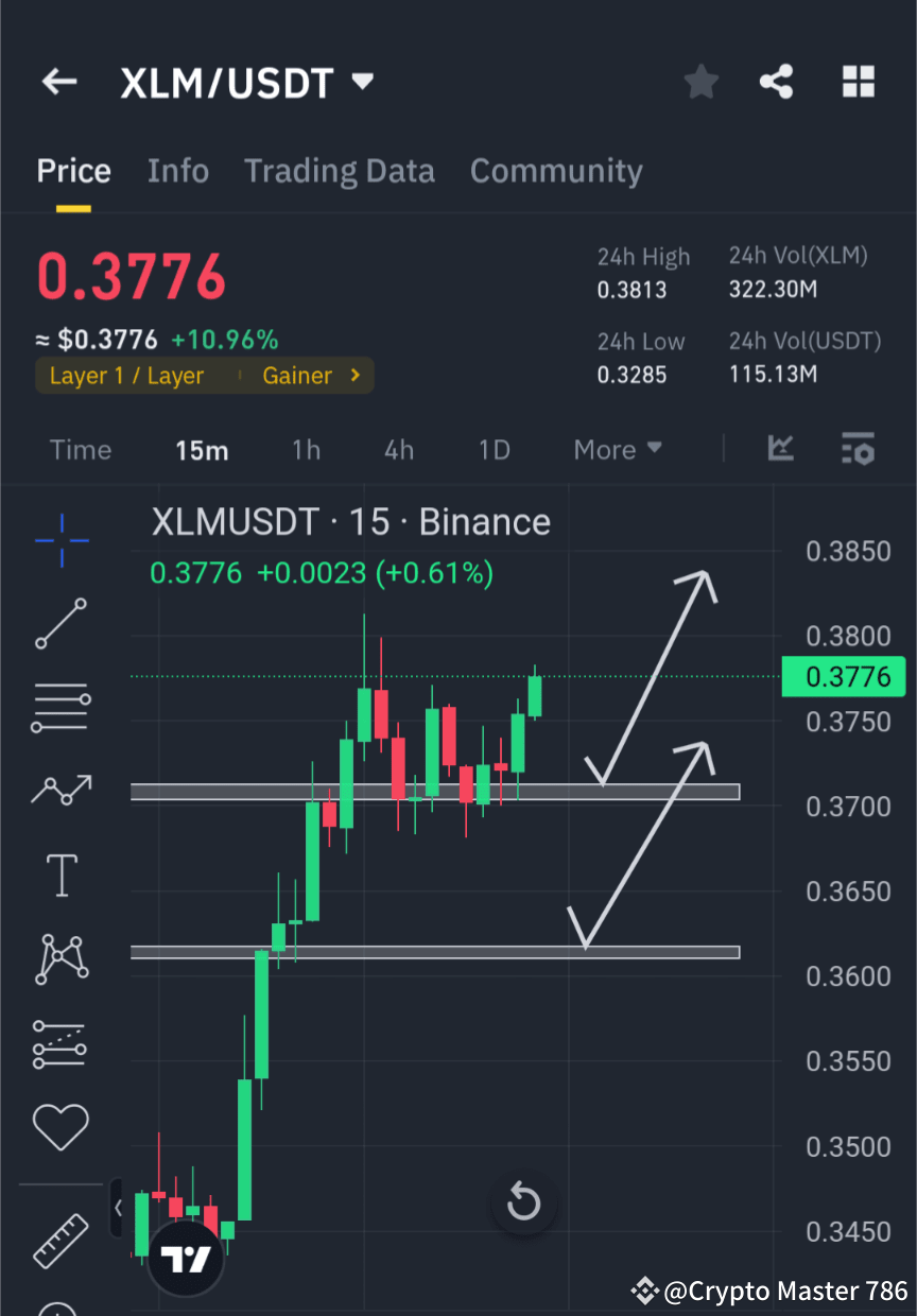 $XLM 🚀 Signal Success Alert! 🎯 Our XLM/USDT signal has | Crypto Master 786 on Binance Square