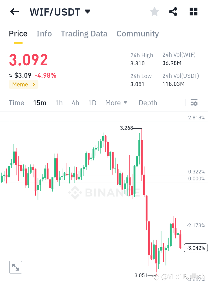 technical analysis for $WIF /USDT with three target levels | Yi Xi Bullish on Binance Square