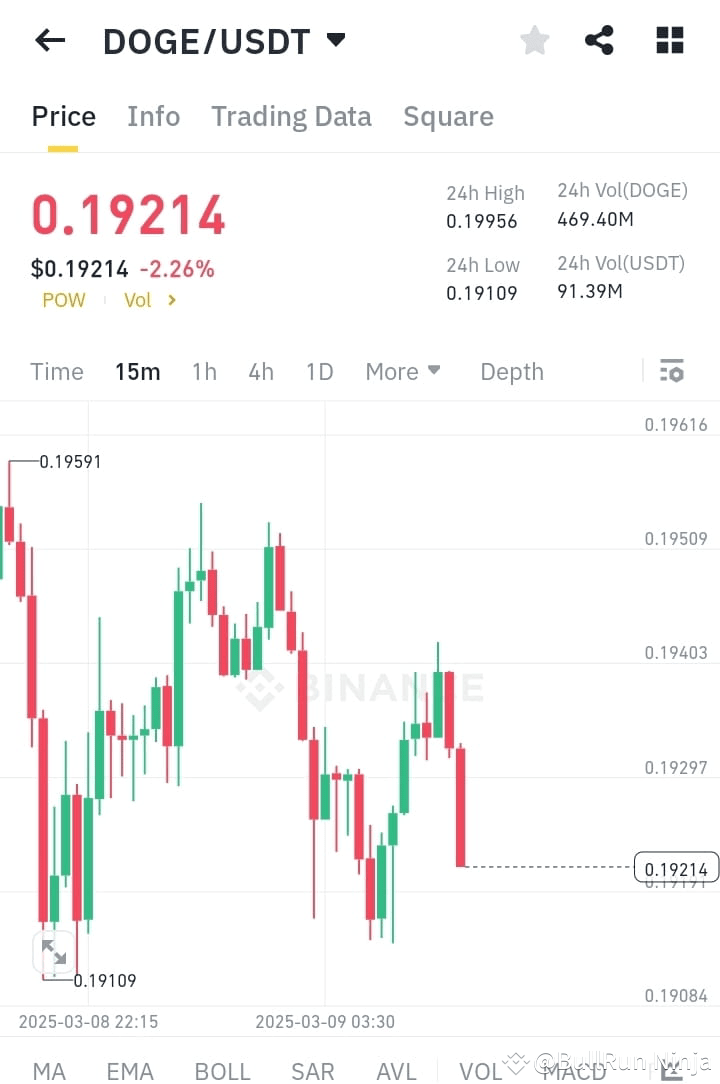 🔥 $DOGE/USDT Short Trade Signal! 💯 💰 Hurry Up, Take Prof | BullRun Ninja on Binance Square