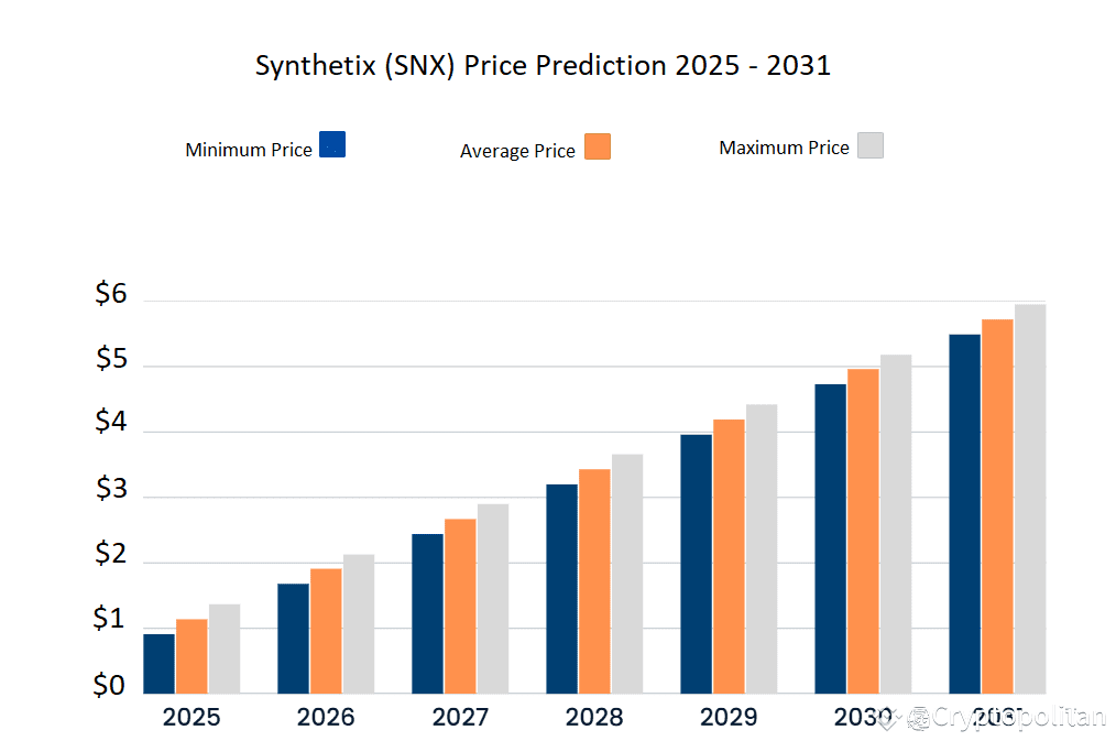SNX price prediction 2025-2031: Is SNX a good investment? | Cryptopolitan on Binance Square