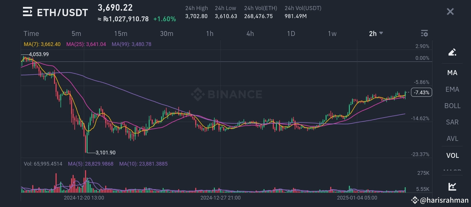 ($ETH )Ethereum remains in a bullish trend, holding support | harryheree on Binance Square