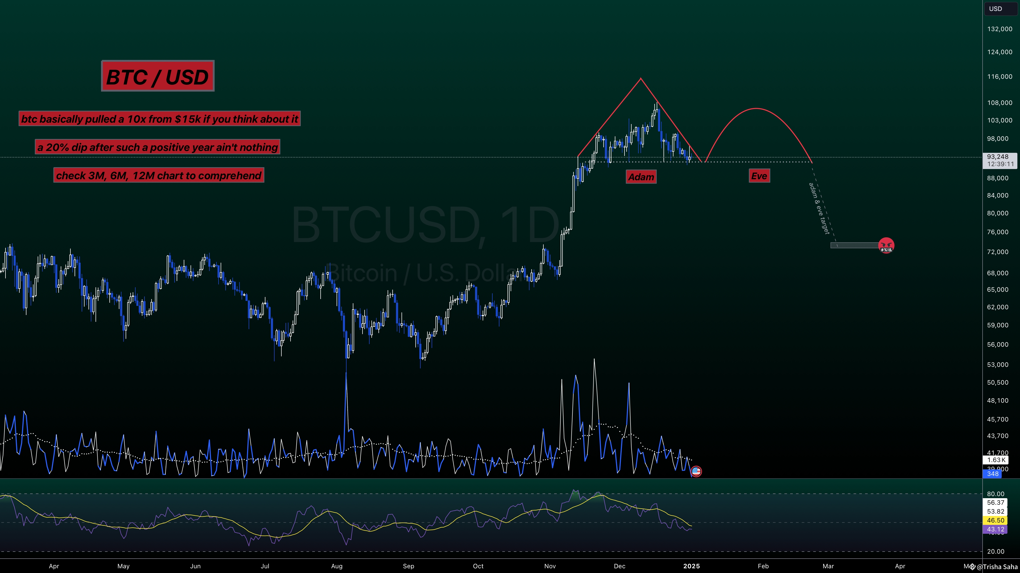 BTC - Slight Distribution After Nearly 10x🔥💥 | Trisha Saha on Binance Square