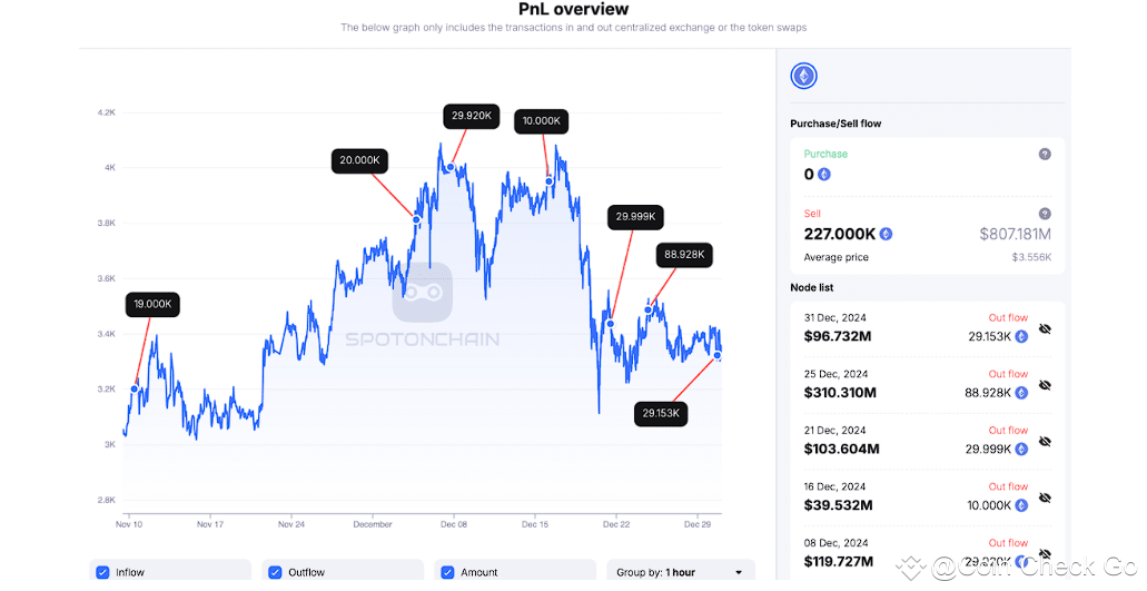 🔻 Justin Sun continues to sell Ethereum, ETH price drops 2% | Coin ...