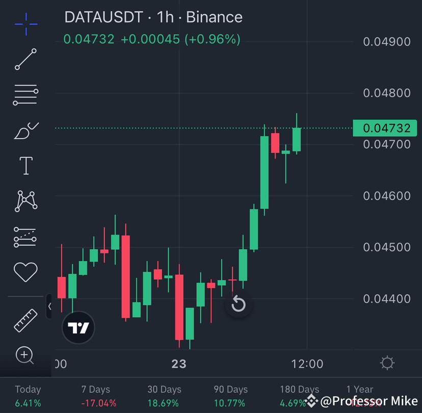 $DATA /USDT On Fire: Quick Gains Ahead – Act Now! 🔥💯 $DAT | Professor Mike on Binance Square