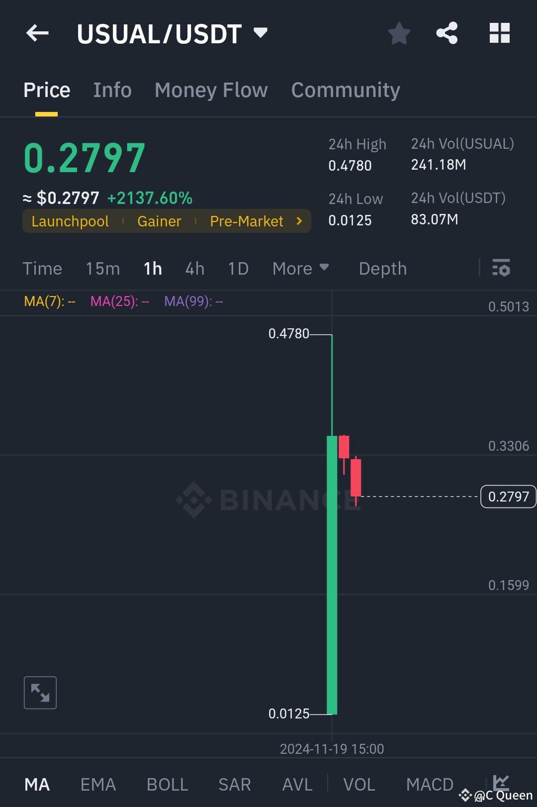 🚨 $USUAL /USDT: Skyrocketing Gains – Momentum Alert! 🚨 | Isabella millie on Binance Square