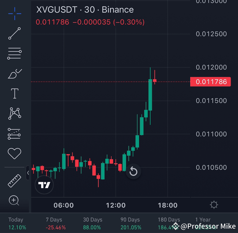 Bull Run Confirmed: $XVG /USDT Update!🔥💯 The chart for $X | Professor Mike on Binance Square