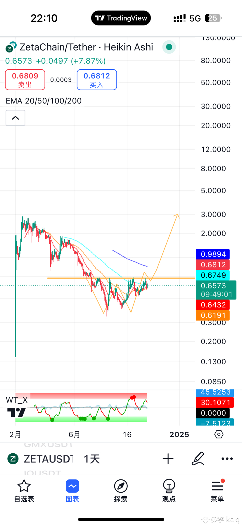 Zeta, as a cross-chain coin led by CB, has tested resistance | 李 ke q ...