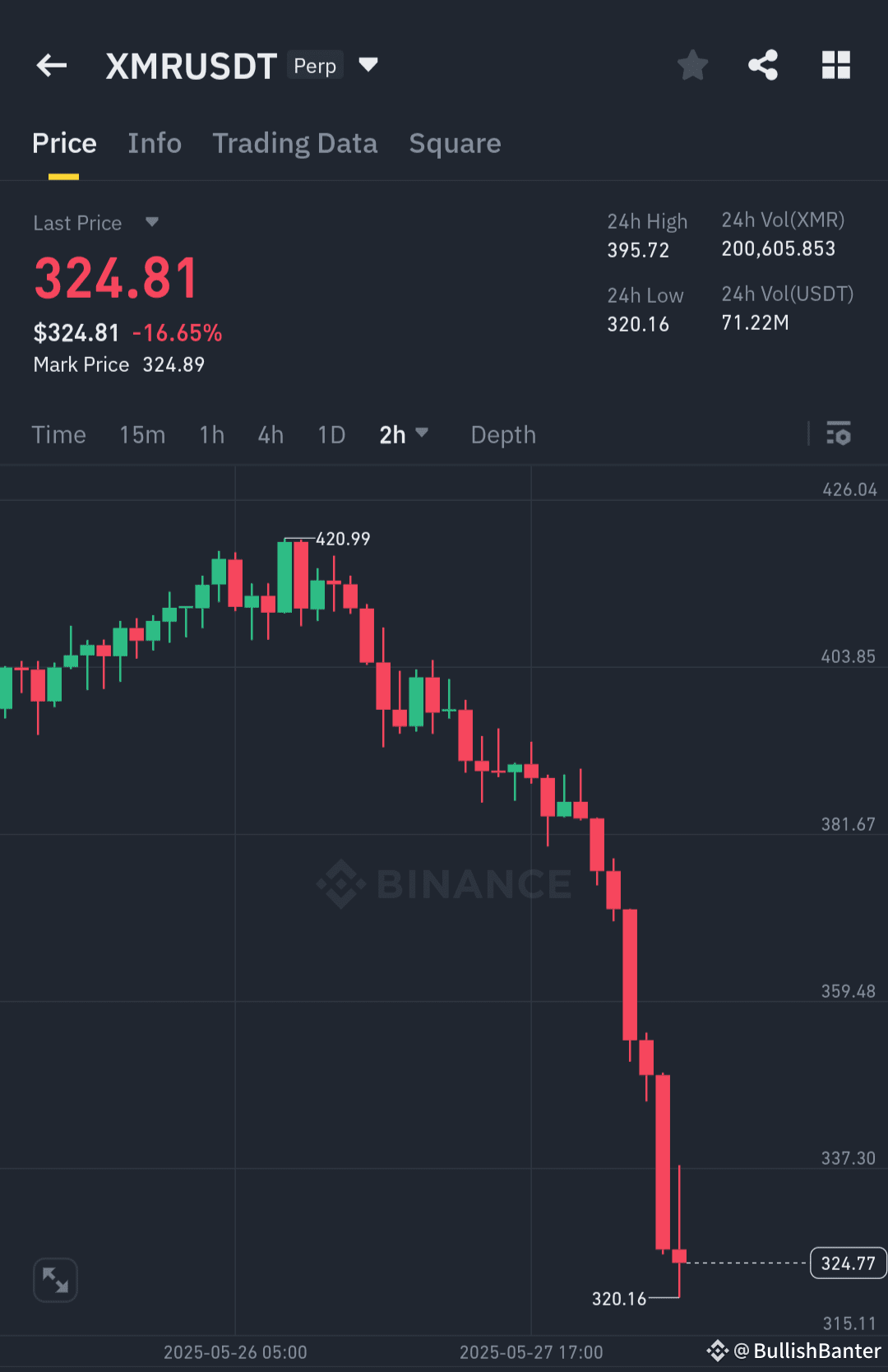 $XMR MASSIVE DROP – Bearish Pressure Still Unfolding A shar ...