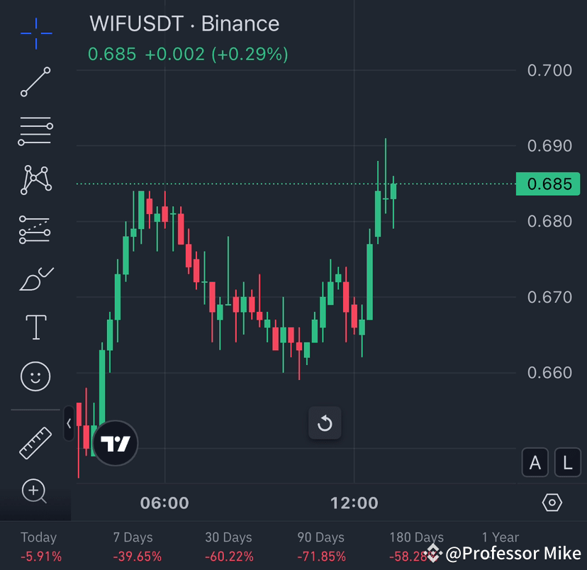 $WIF /USDT Trading Signal! 🔥💯 Current Price: $0.685 Long | Professor Mike on Binance Square