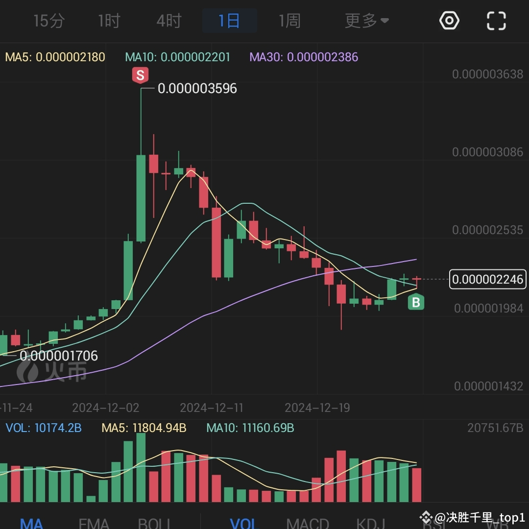 HTX, this coin, as can be seen from the chart I successfully | 决胜千里 ...