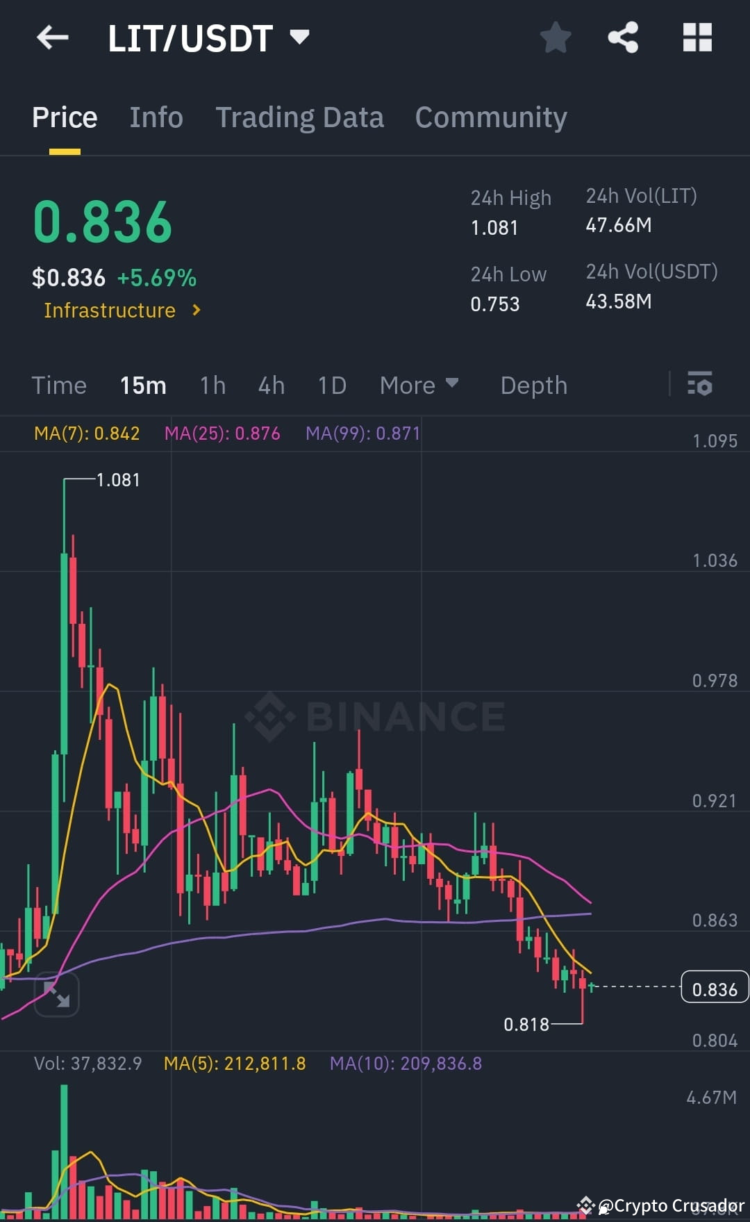 $LIT /USDT Trading Signal – Testing Key Levels! 🚀 Entry | Crypto ...