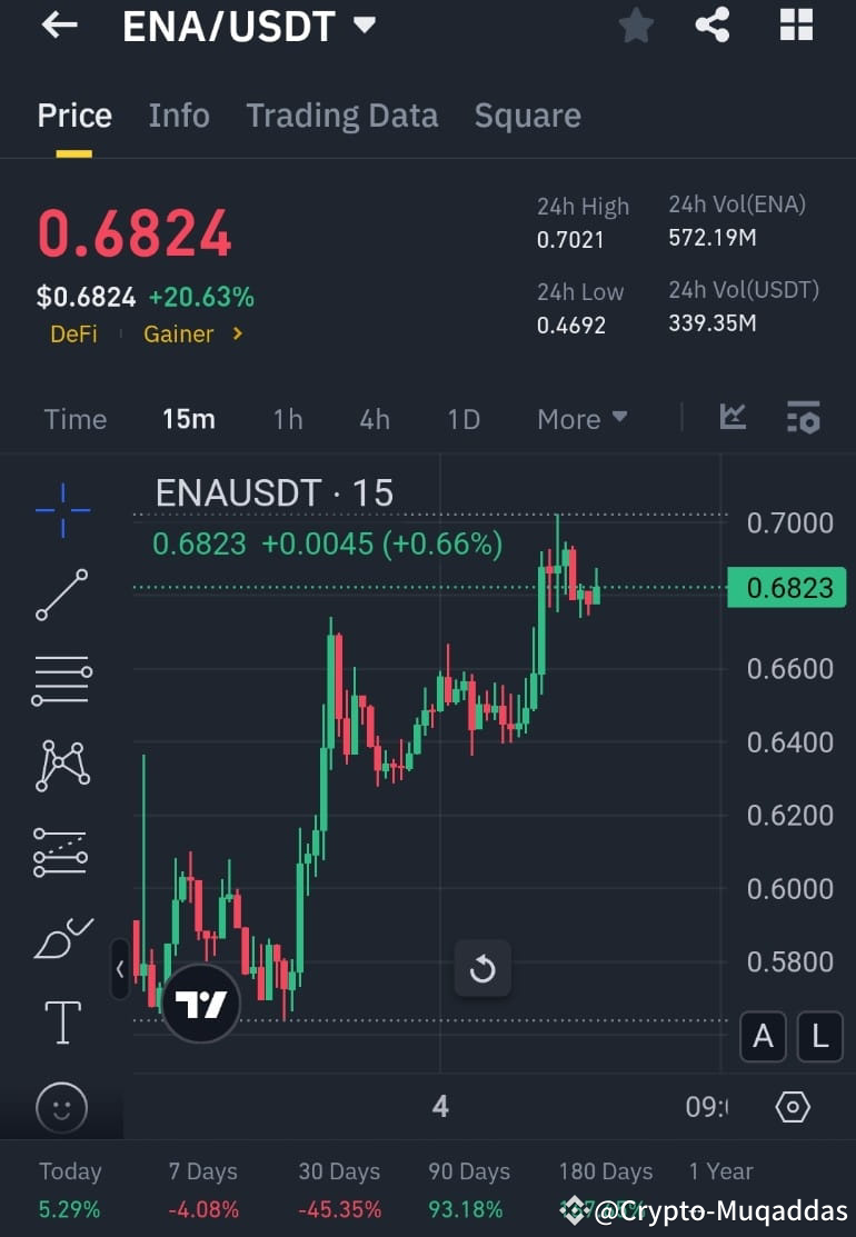 🚀 $ENA /USDT Bull Run Alert! 📈🔥 $ENA /USDT is showing st | Crypto-Muqadas on Binance Square