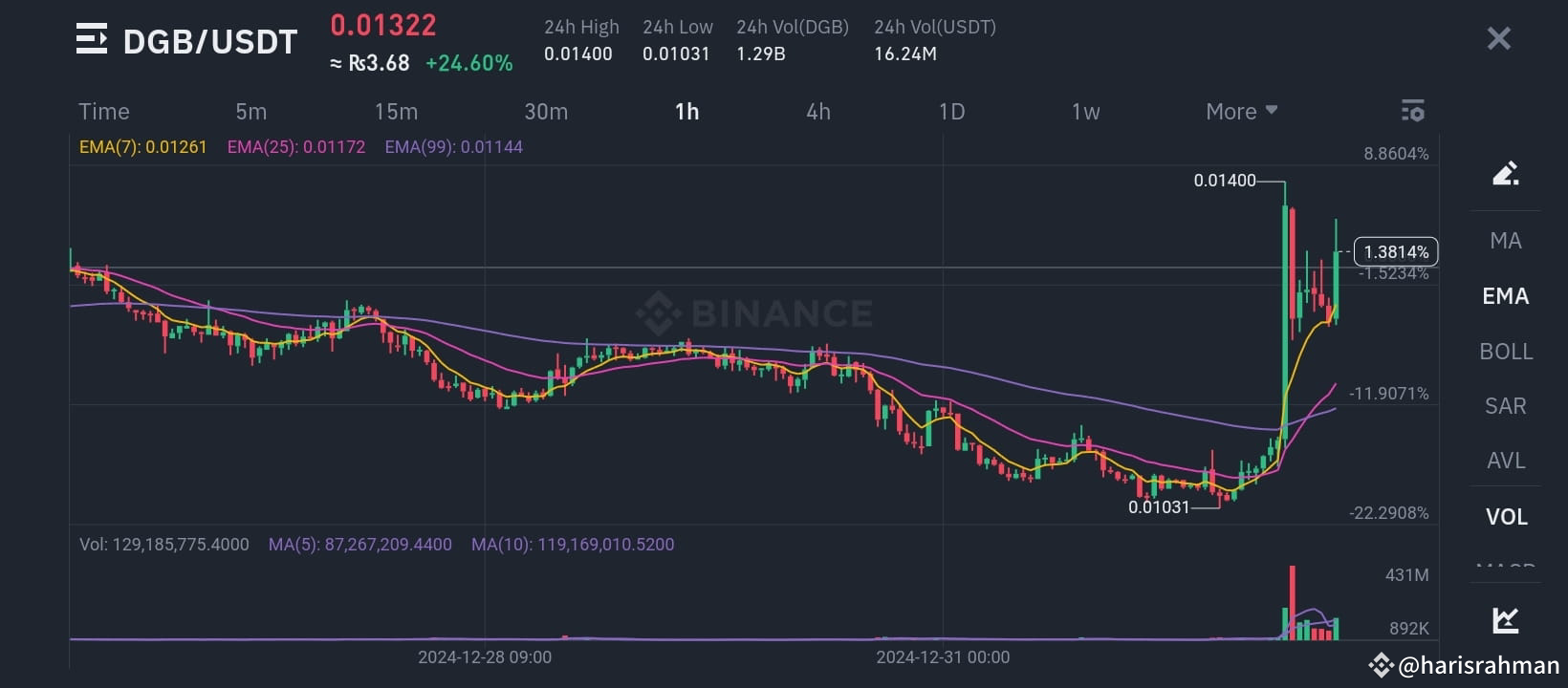 $DGB is stabilizing around $0.023, with potential | harryheree on ...